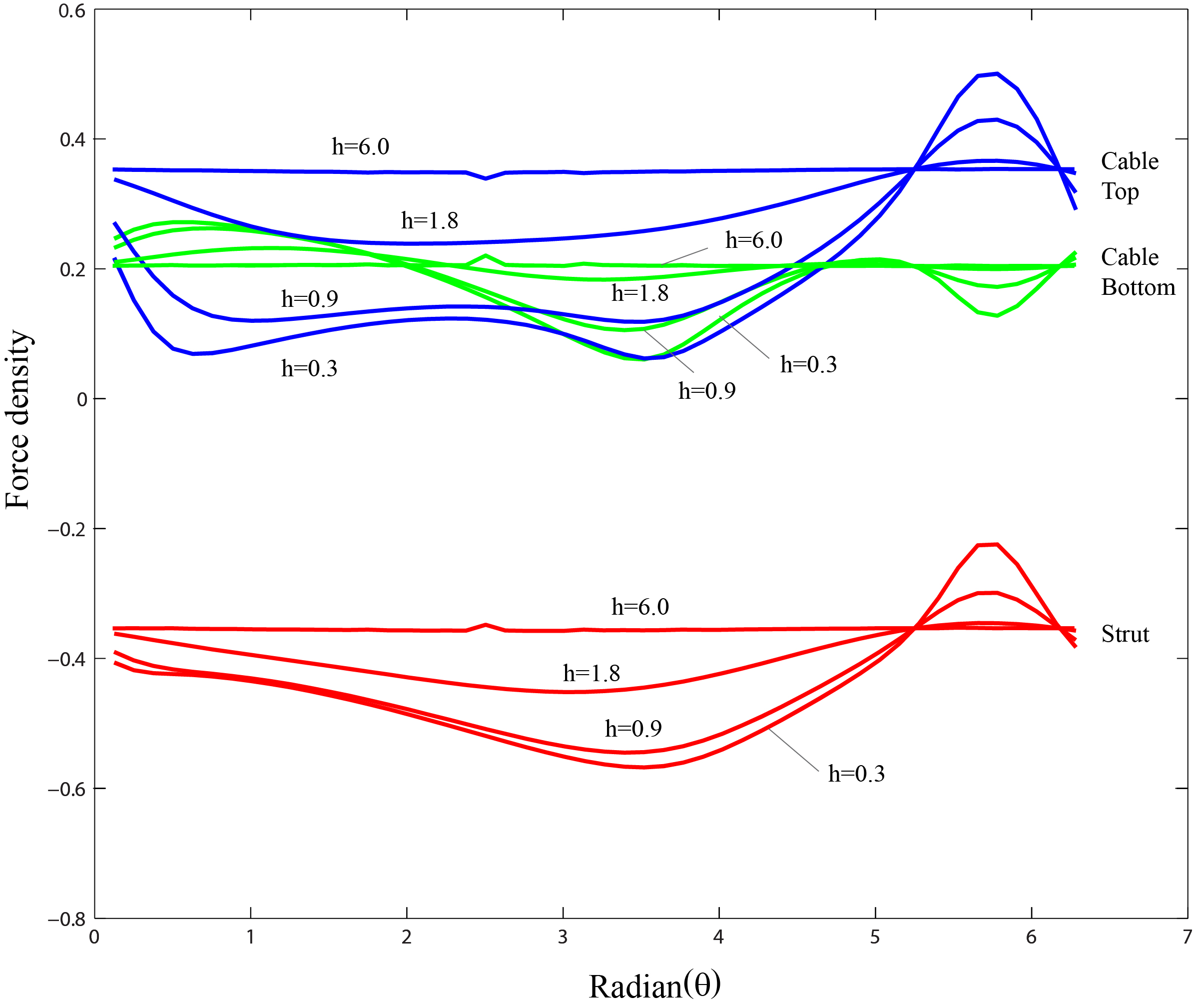 force density of simplex tensegrity | Sang J LEE